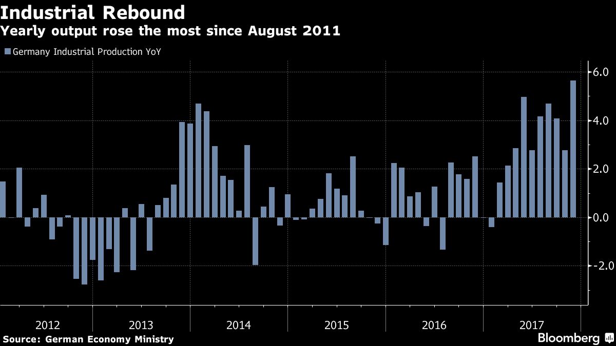 German Industry Output Rebounds on Strong Investment Demand (1 ...