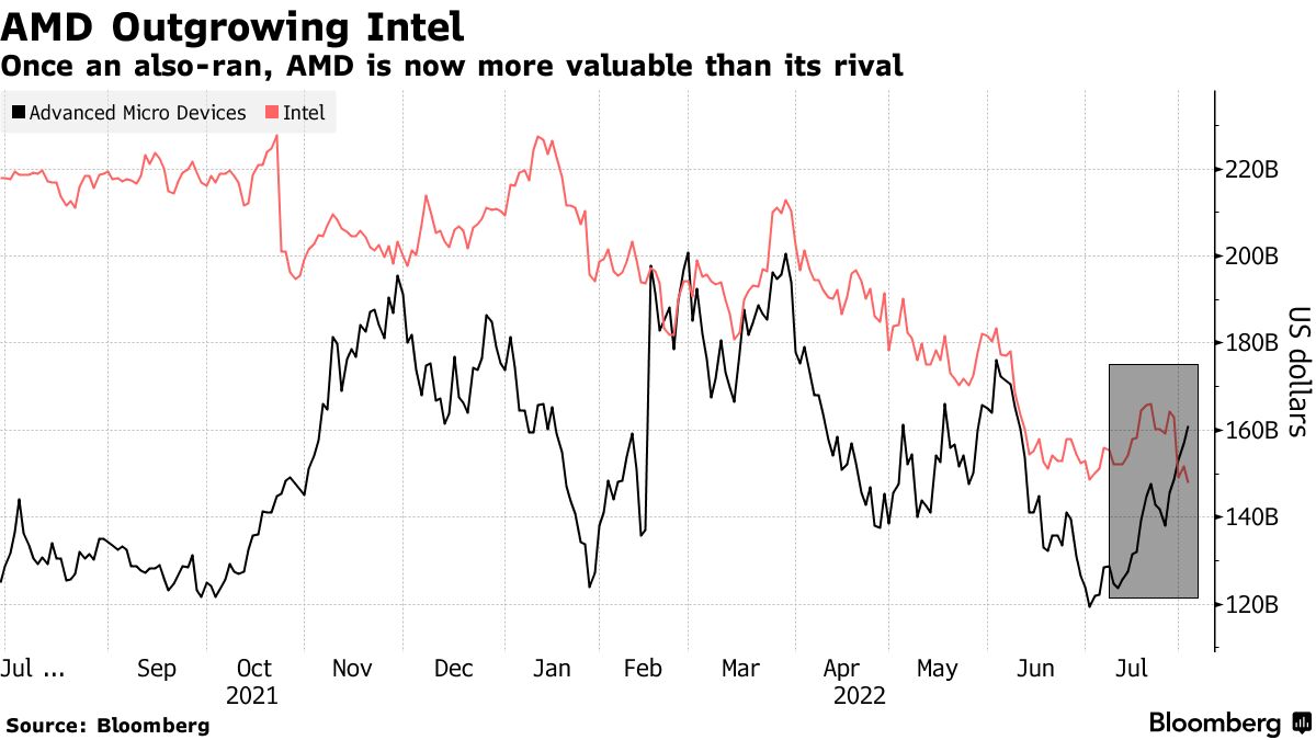 AMD rebounds in Q2 2018 with impressive 53% YoY revenue growth - IT基礎
