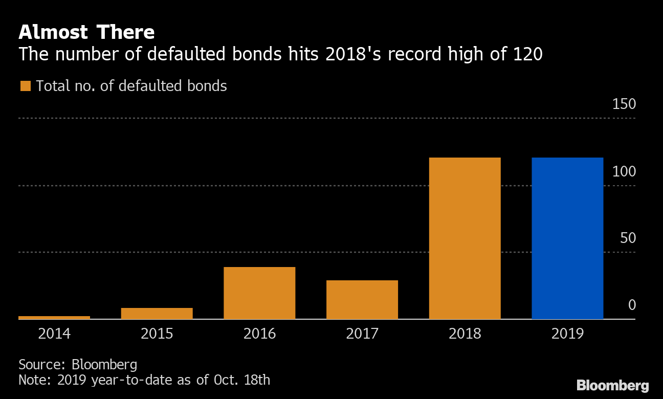 Number of China Bond Defaults Touches Last Year’s Record - Bloomberg