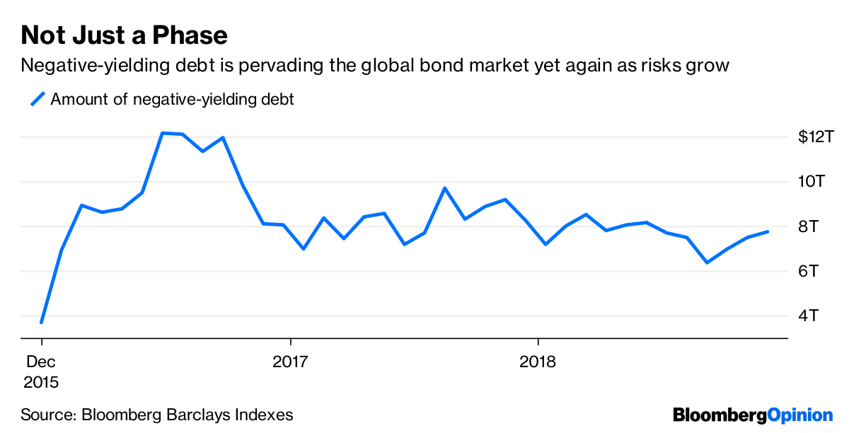 Negative Yields Create a Bad Case of Bond Trader FOMO - Bloomberg