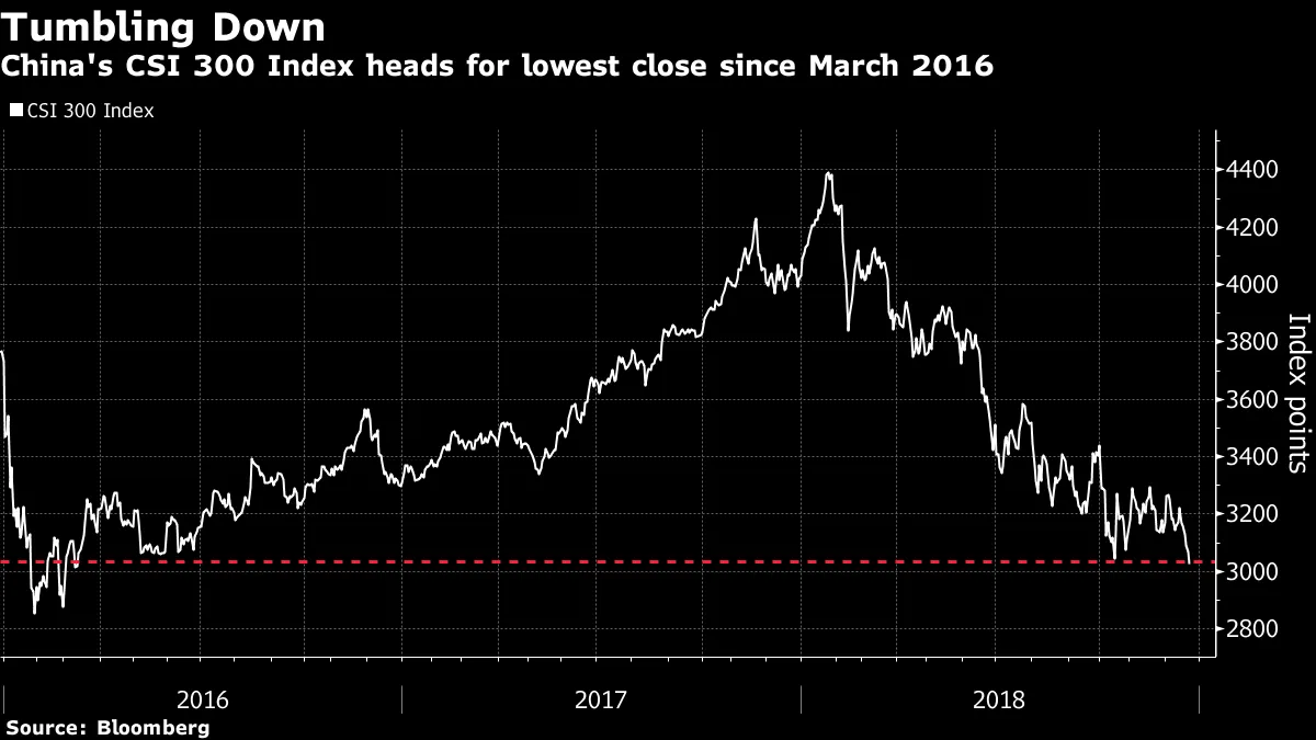 Chinese Equity Woes Deepen as CSI 300 Falls to Lowest Since 2016 Bloomberg
