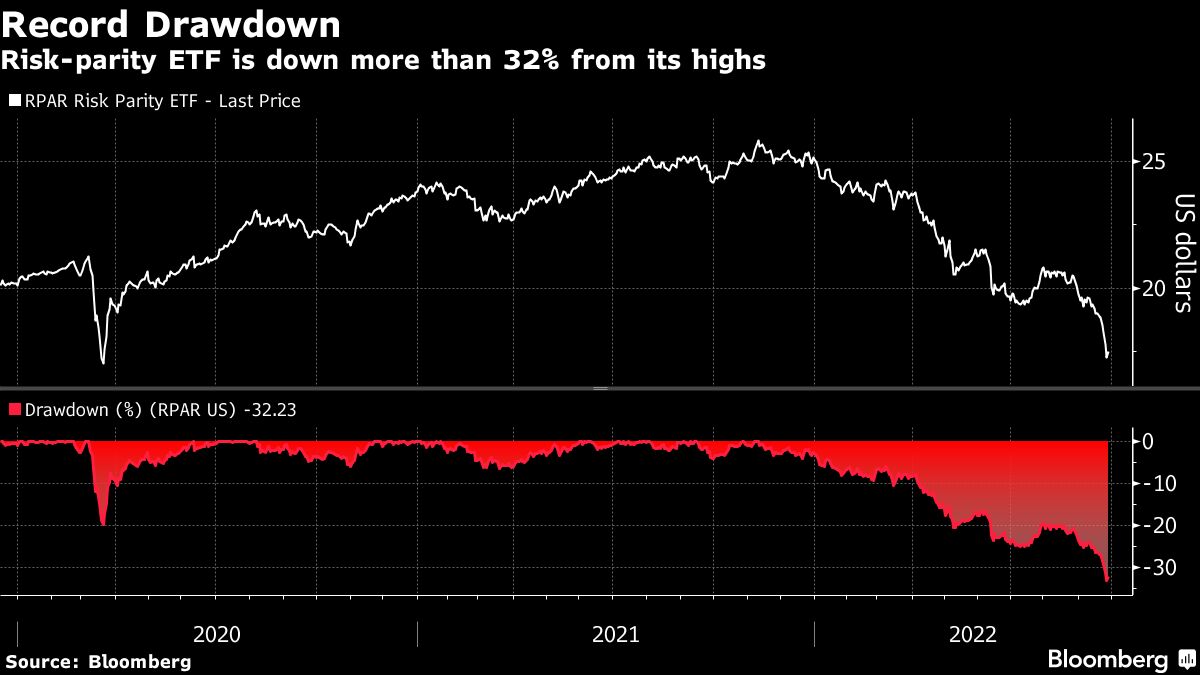 Risk-Parity Strategy Disappoints as ETF (RPAR) Posts Record 32% Drop ... Risk-Parity Strategy Disappoints as ETF (RPAR) Posts Record 32% Drop ...