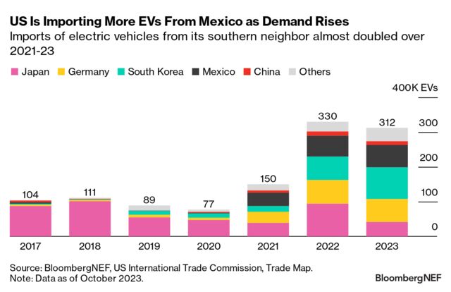 Mexico Won’t Be China’s EV Export Hub to US Anytime Soon | BloombergNEF