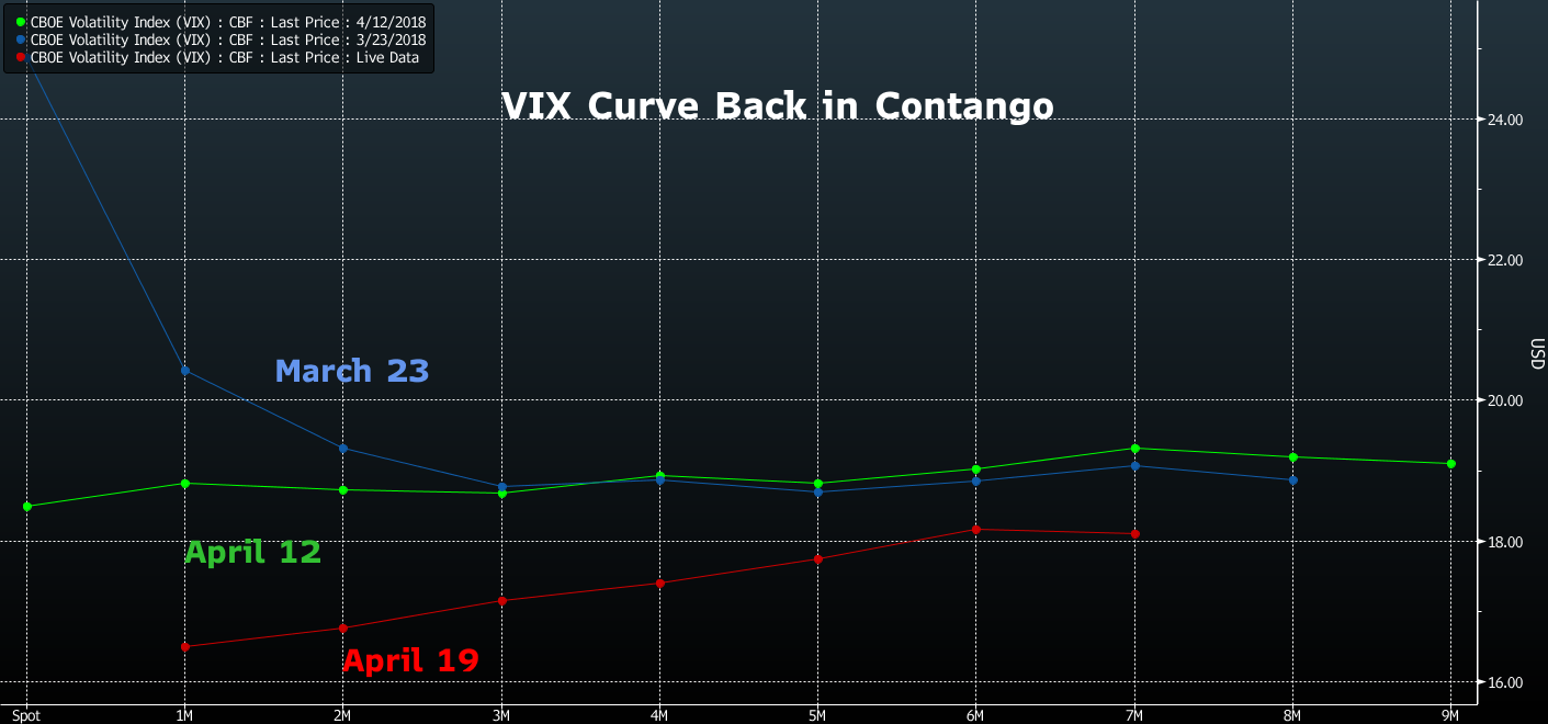 Backwardation Curve