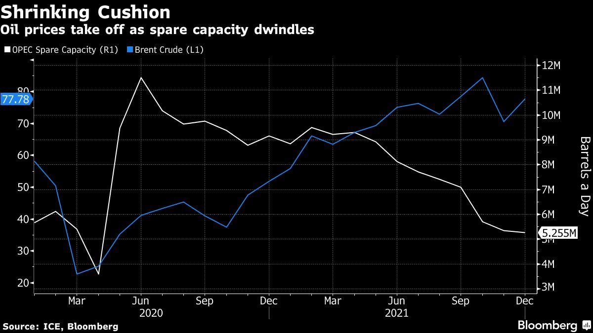 Dwindling OPEC+ Spare Capacity Sets Oil Up for Sizzling Summer - Bloomberg
