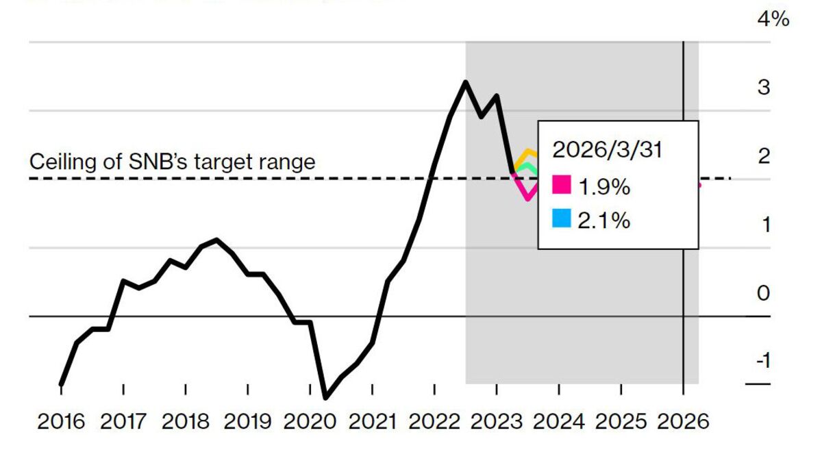 SNB Surprises With Rate Pause as Tightening Tames Inflation - Bloomberg