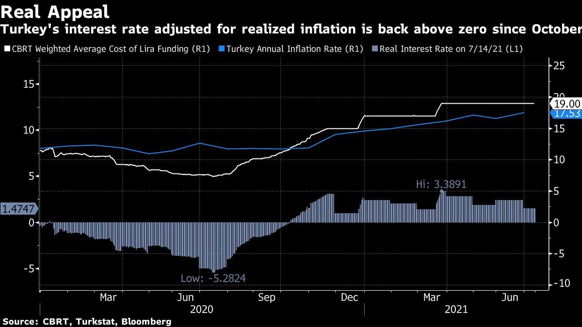 Turkey Inflation Outlook Opens Gap for Late 2021 Rate Cut - Bloomberg