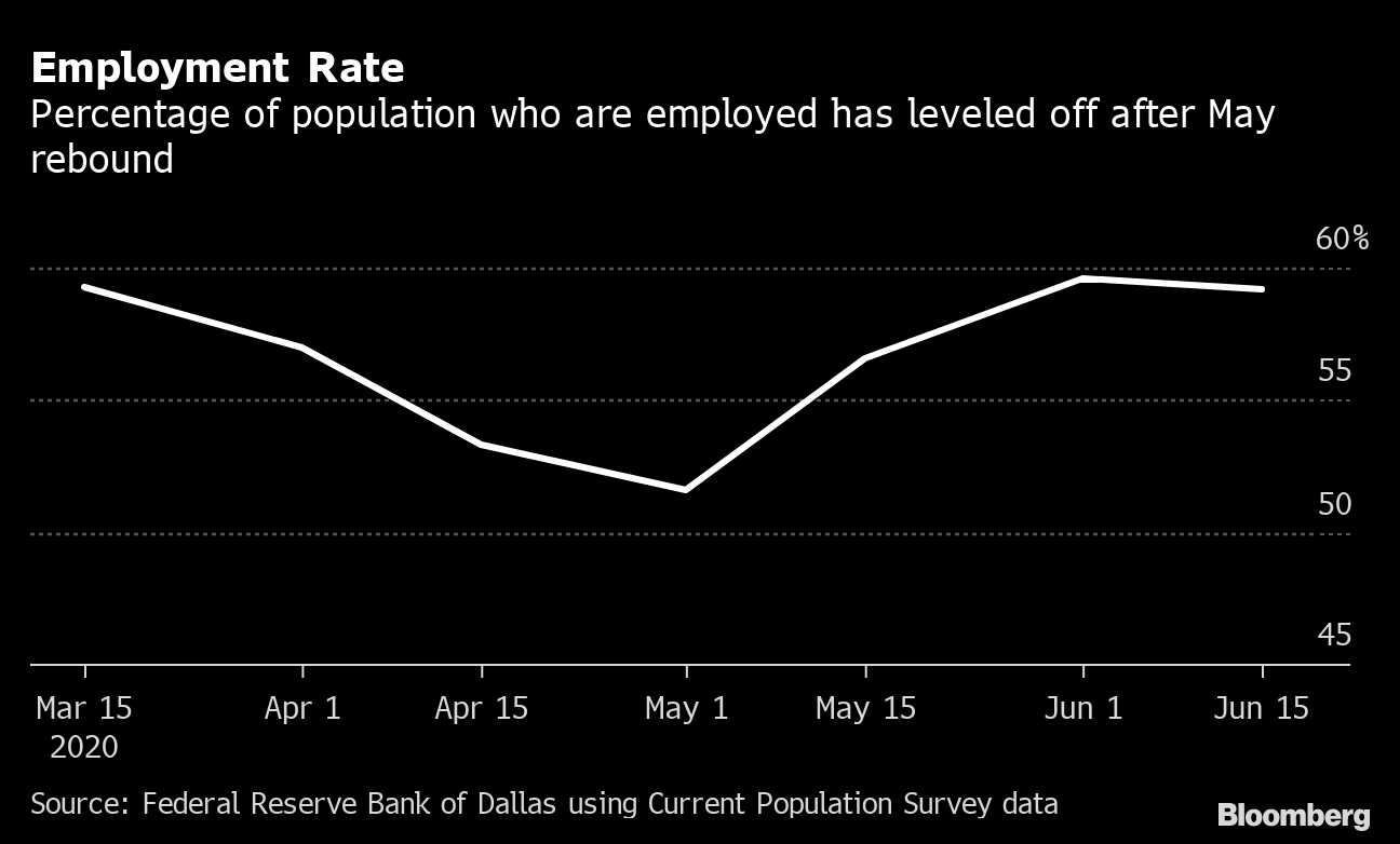 U.S. Economic Recovery in Five Charts: Analysis and Latest News - Bloomberg