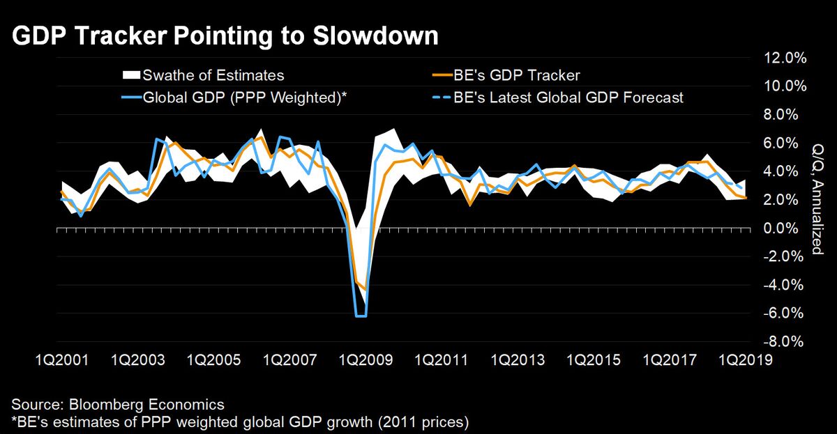 Global Growth Turns a Corner, But Risks Hitting a Wall: Chart - Bloomberg