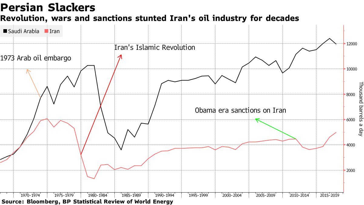 Iran Oil Industry Faces Bleak Outlook 40 Years After Revolution - Bloomberg