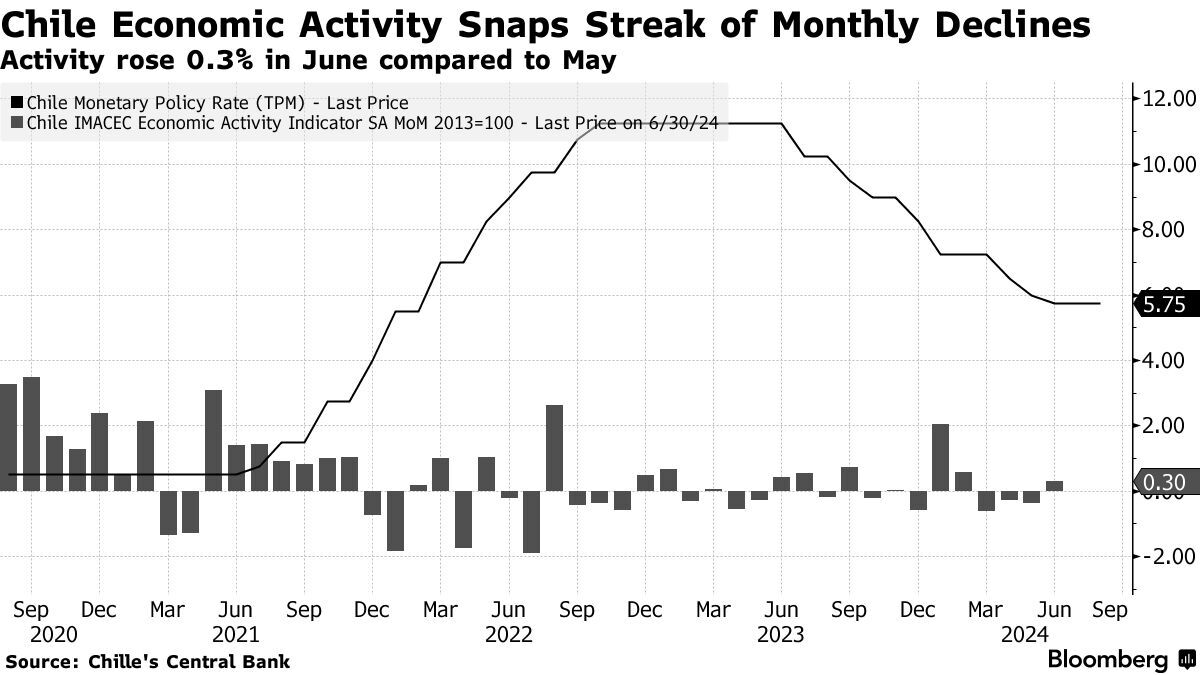 Chile Economy Notches First Monthly Increase Since February - Bloomberg