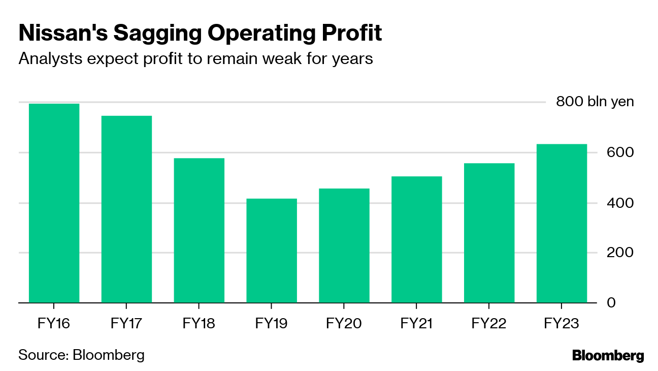 Ghosn's Successor Tied to Short Leash as Nissan Profit Plummets - Bloomberg
