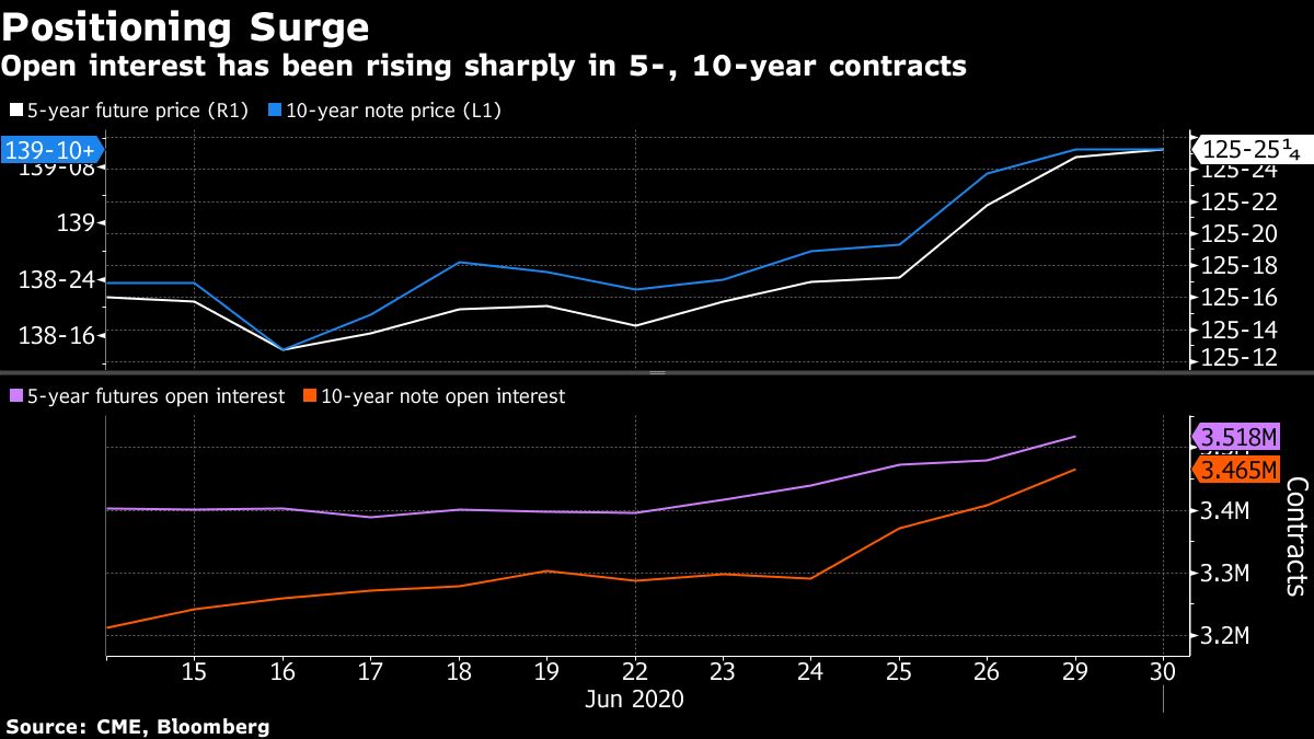 Yield Curve Control Bets Are Becoming More Obvious in Treasuries ...