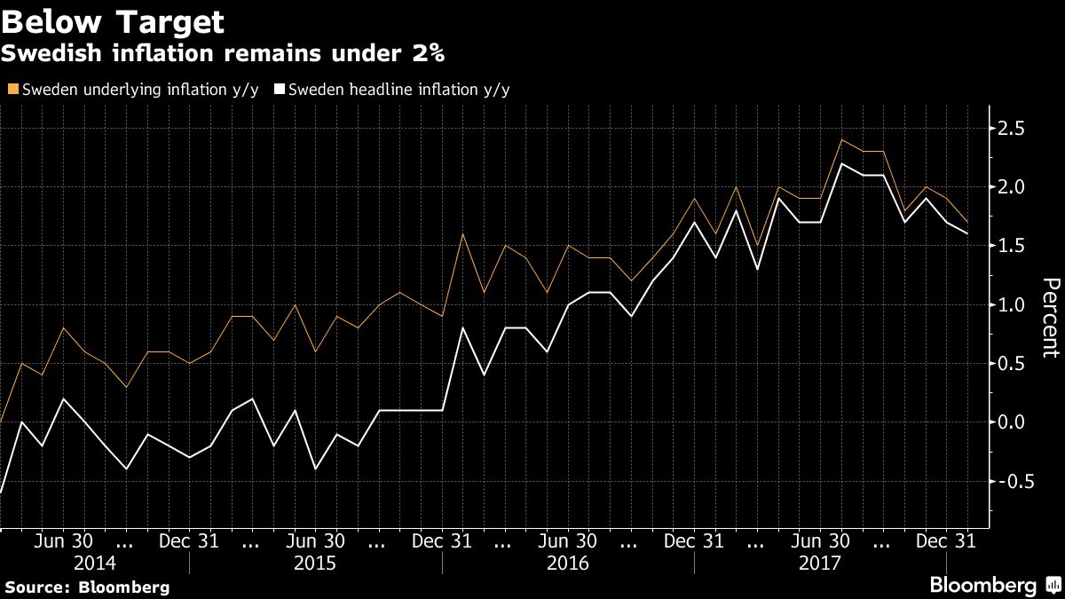 Swedish Inflation Avoids Setback in Relief for Central Bank - Bloomberg