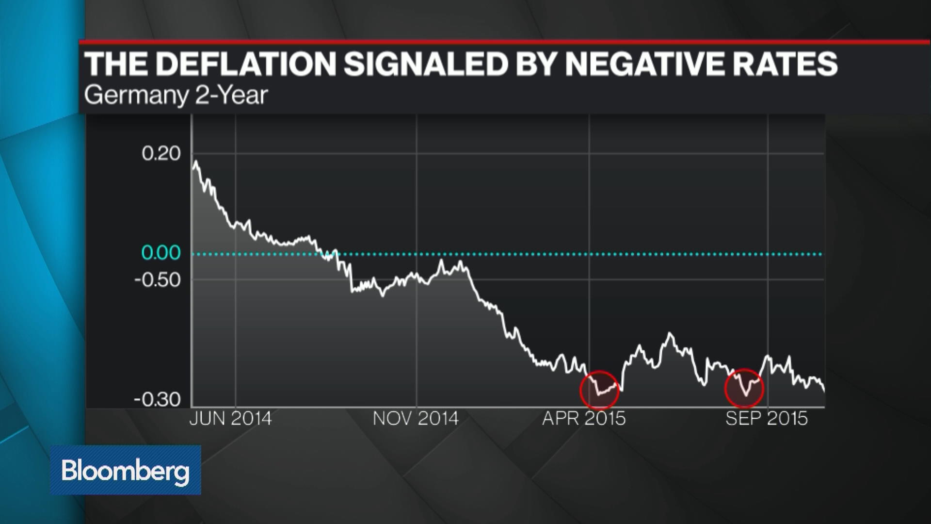 Watch The Global Deflation Signaled By Negative Rates - Bloomberg