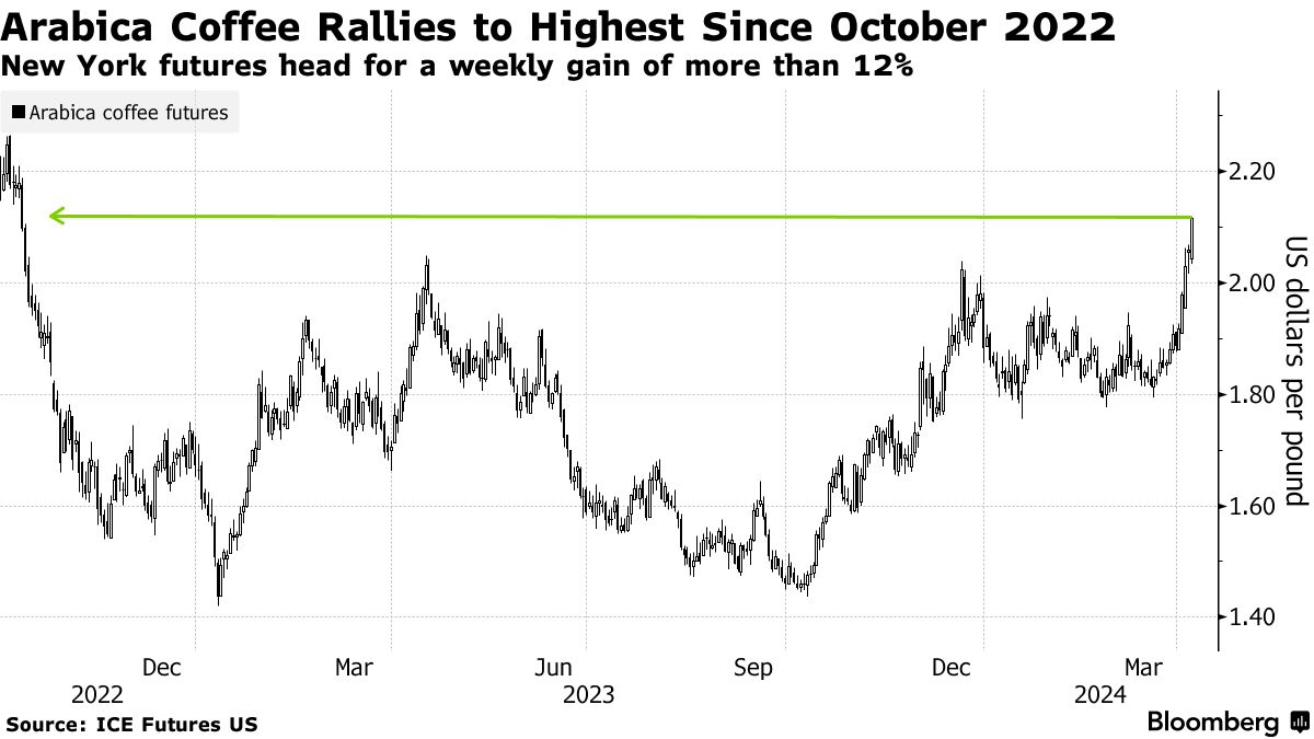 Coffee On Demand Charts