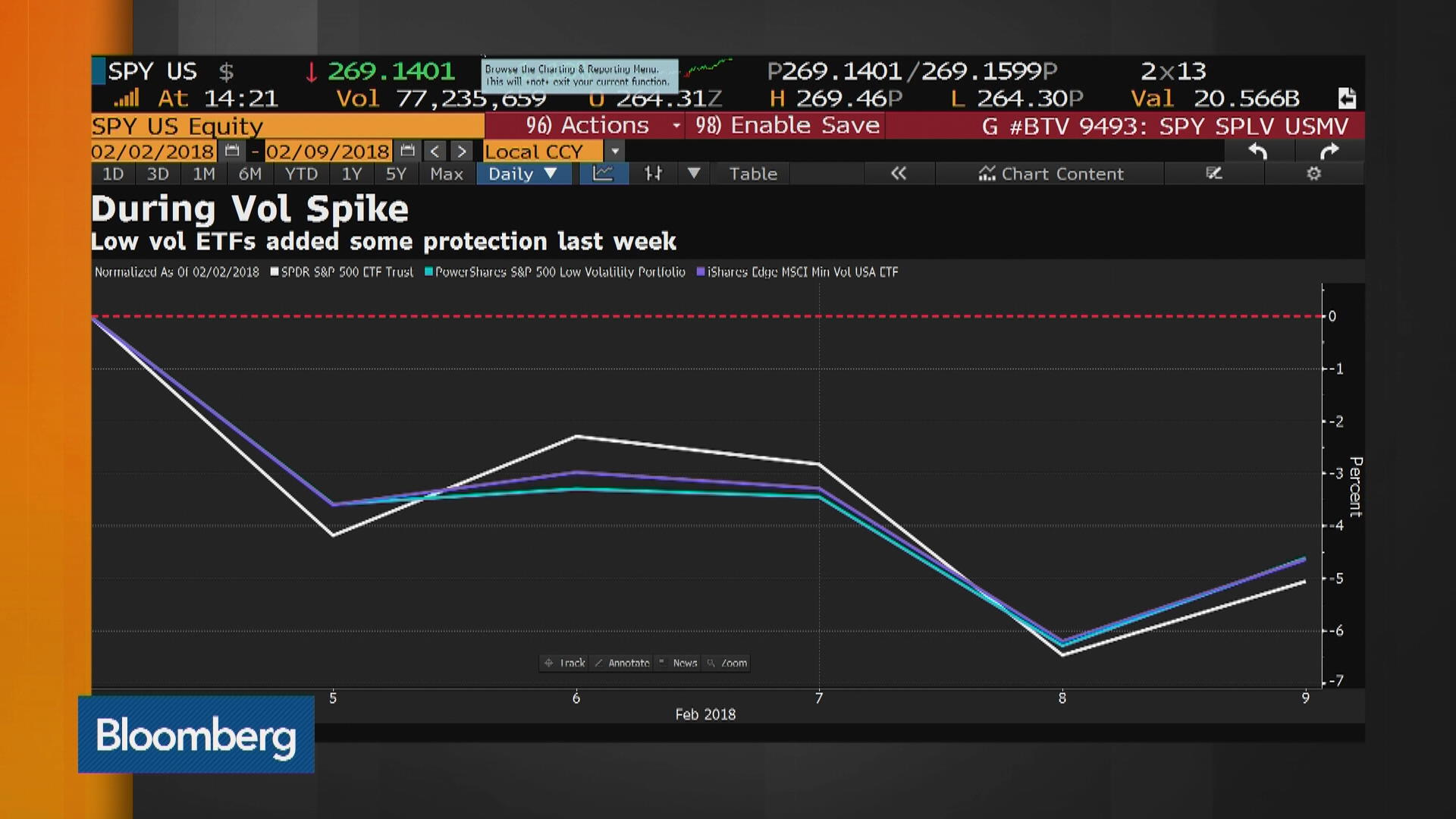 Watch What Market Upheaval Means for Low Vol ETFs - Bloomberg