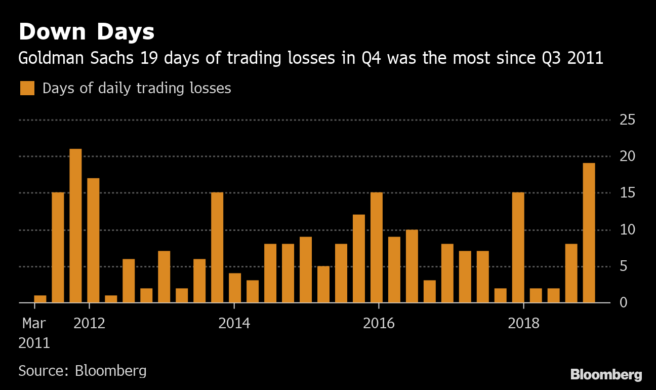 Goldman Traders Had Most Losing Days in Seven Years Last Quarter ...