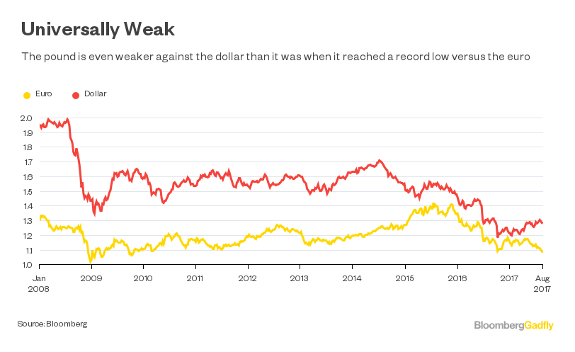 Brexit Gravity Pulls Pound Toward Parity Versus Euro - Bloomberg