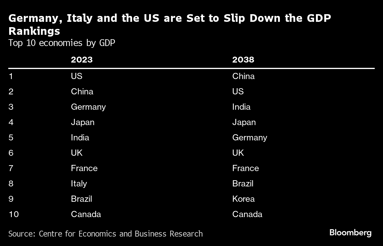 米中のGDP逆転は37年、日本は4位を堅持－英シンクタンク予測 - Bloomberg