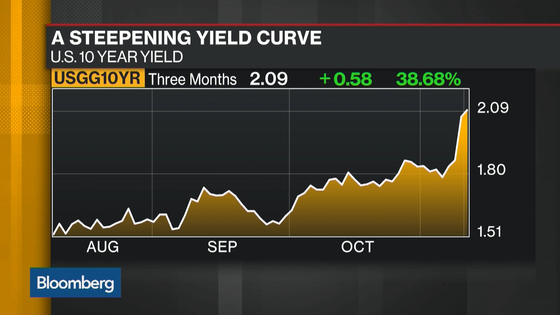 Watch Markets: Why the Steepening U.S. Yield Curve Won’t Last - Bloomberg