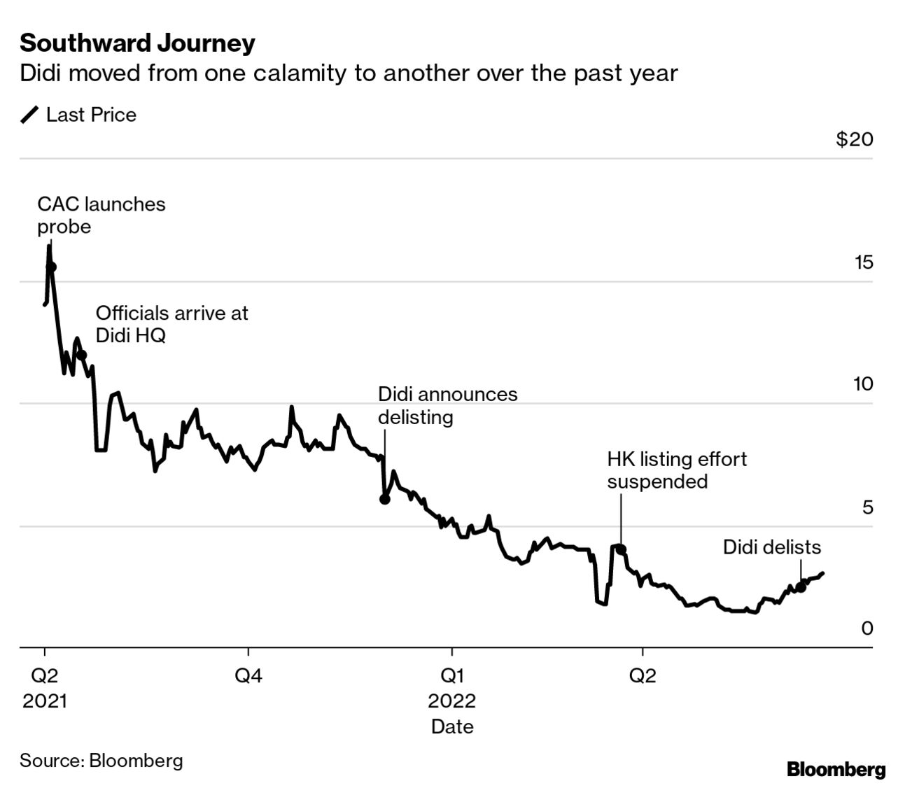 中国配車最大手の滴滴、2四半期連続で黒字－売上高も増える - Bloomberg