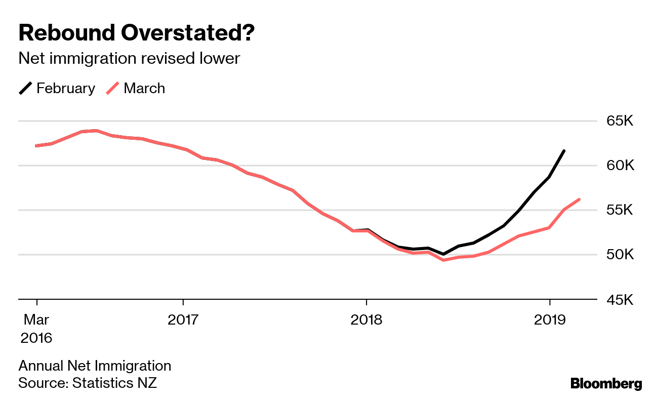 New Zealand's Population Isn't Rising as Fast as People Thought - Bloomberg