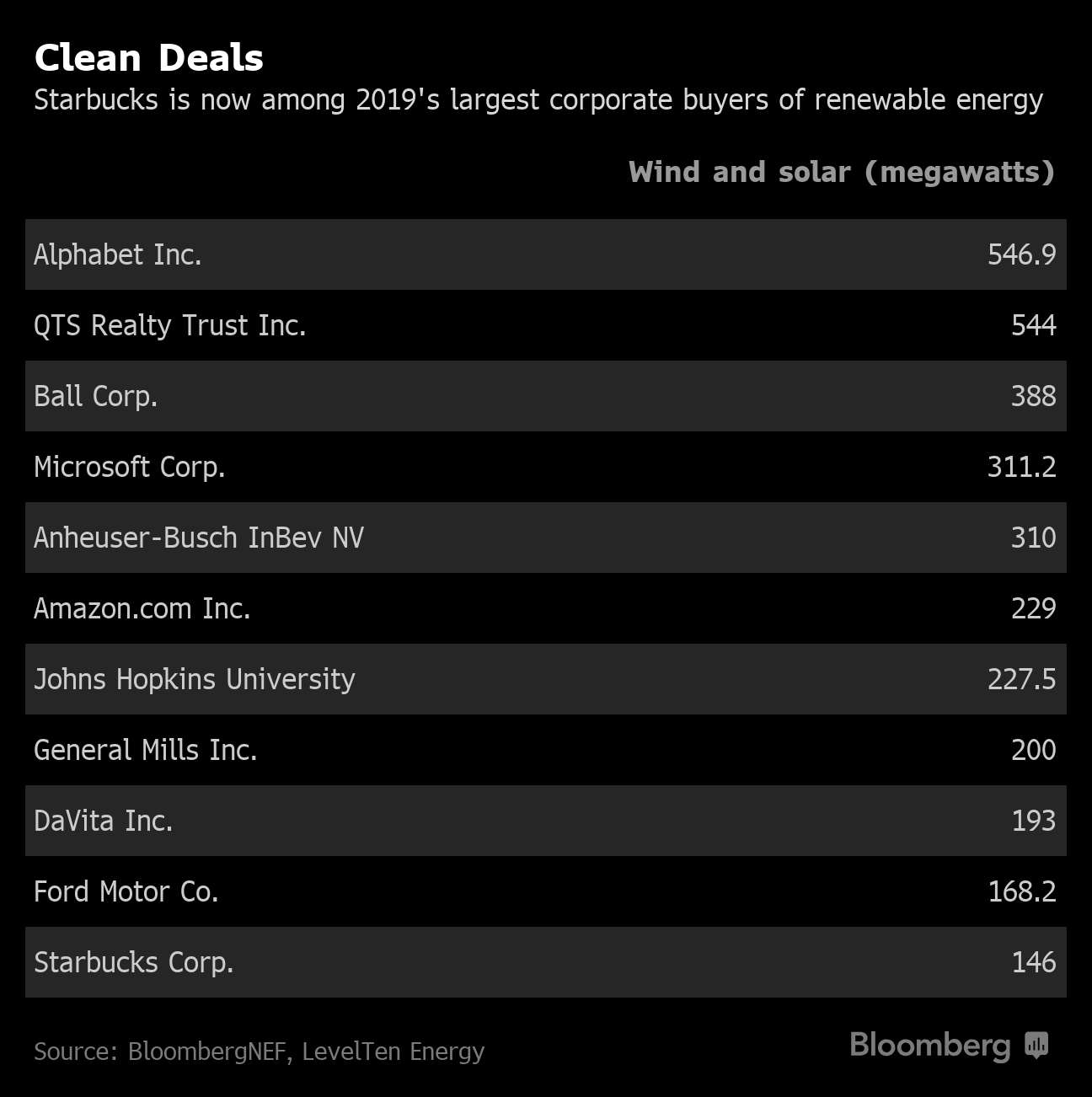 Starbucks Buys Wind, Solar Power From Projects in Three States - Bloomberg