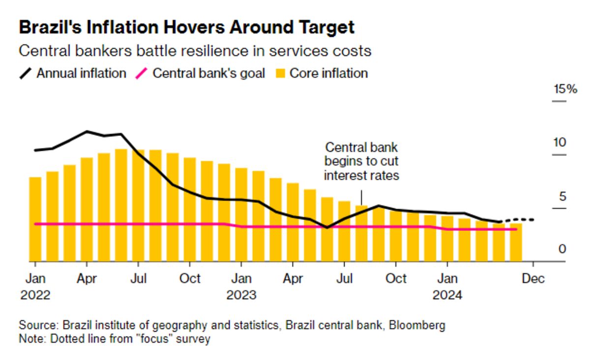 Brazil Central Bank Pauses Interest Rate Cuts - Bloomberg