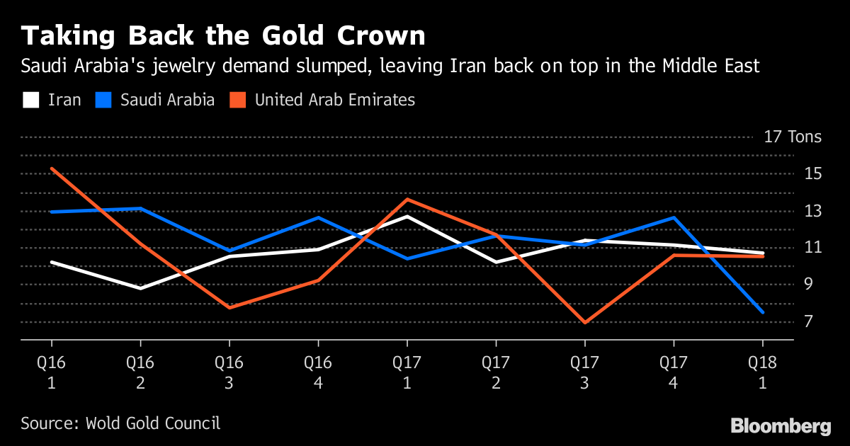 Trump Ire Stokes Gold Trade in Iran as Rial Hits Record Low - Bloomberg