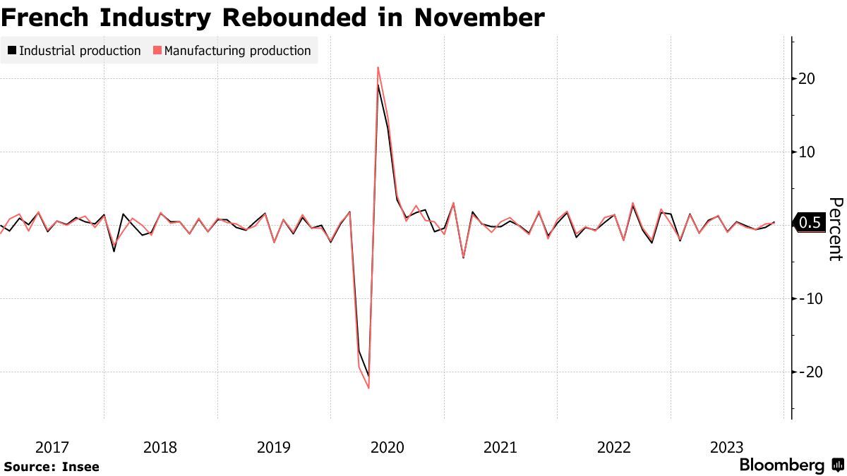 French Industrial Output Rebounded in November on Energy: Chart - Bloomberg