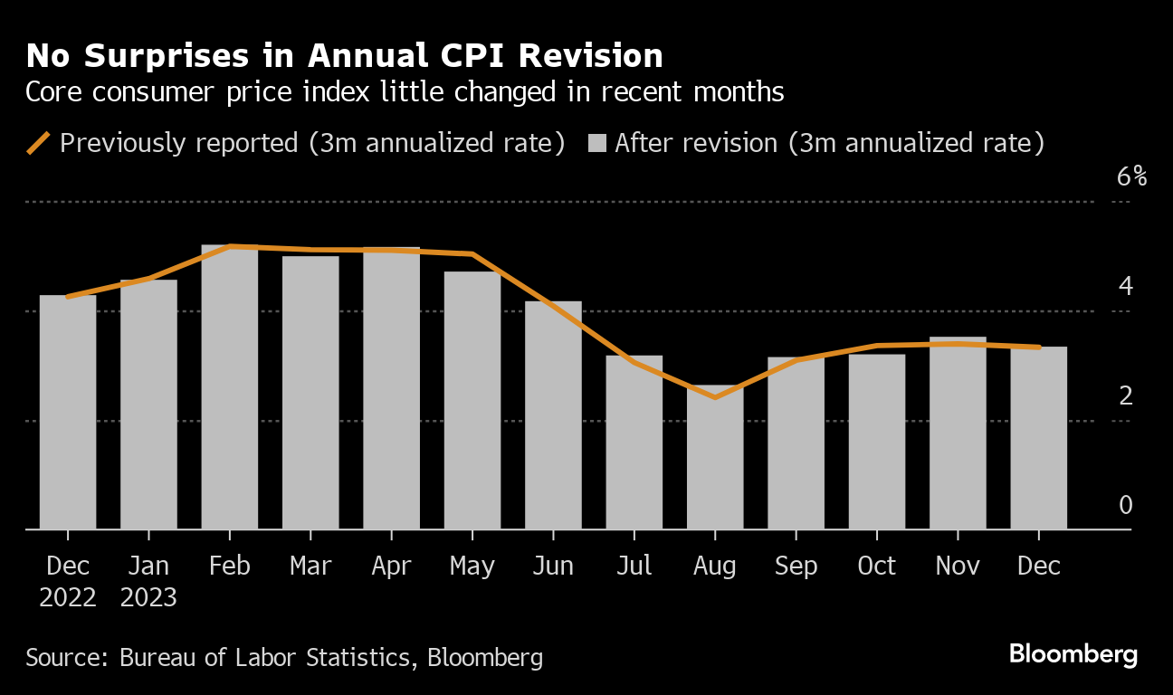 米CPI年次改定、23年10－12月ほぼ変化なし－FRBに安心材料 - Bloomberg