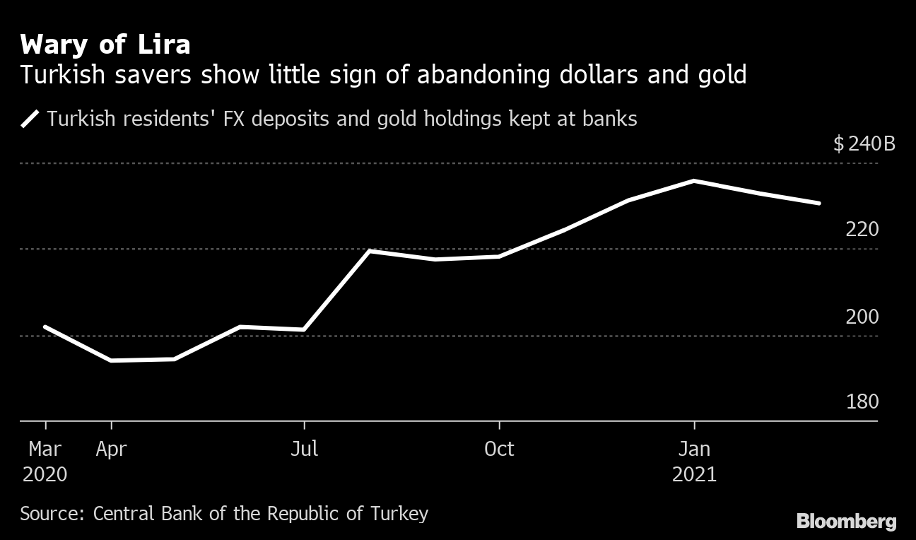 Turkish Lira (TRY USD) News: Turkey Wages War Against Markets - Bloomberg