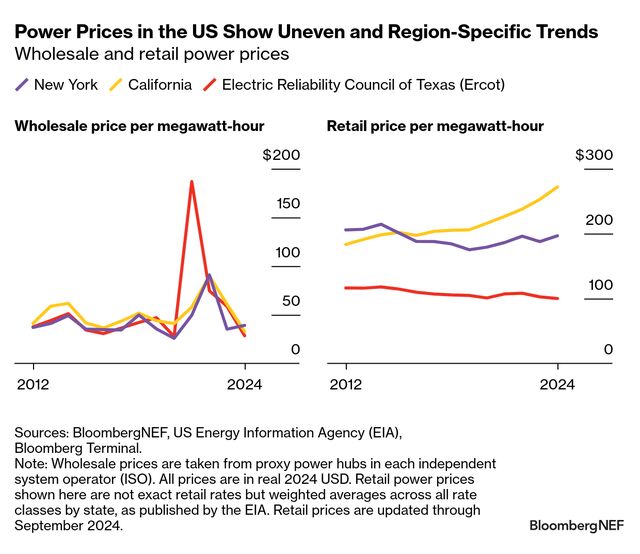 US Power Weekly: Power Prices Show Region-Specific Trends | BloombergNEF