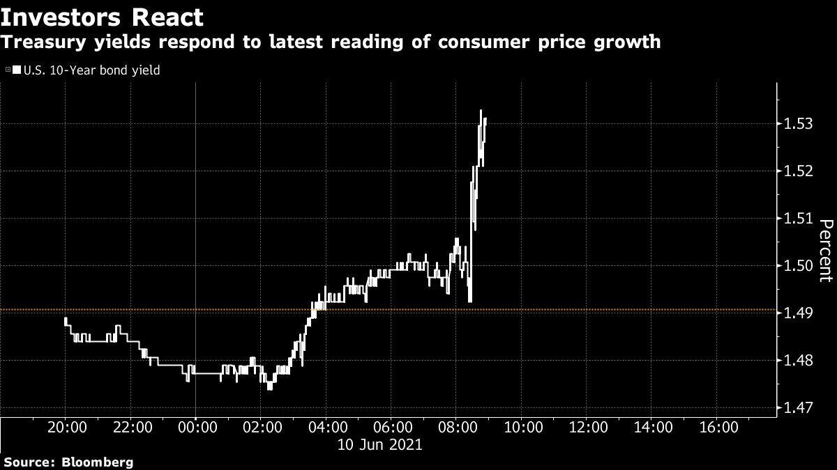 U.S. Yields Set for Biggest Weekly Drop in Year as Shorts Exit - Bloomberg
