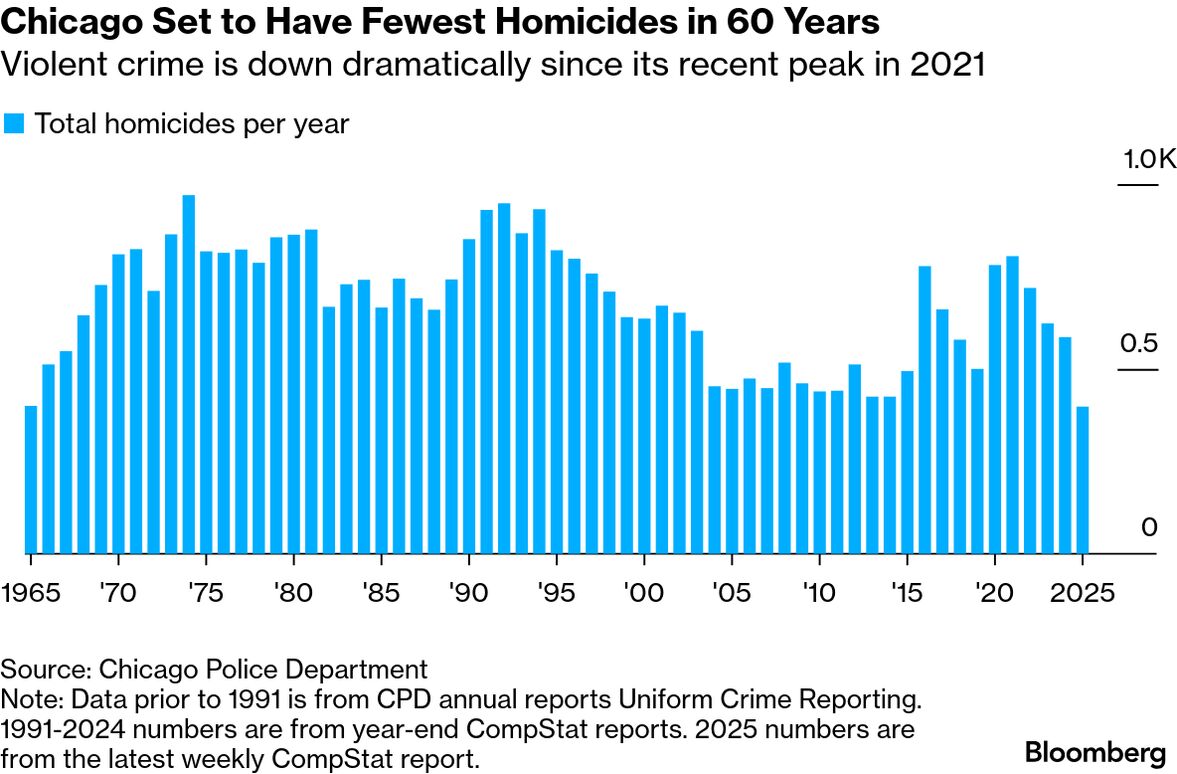 Chicago Violent Crime Rate By Year