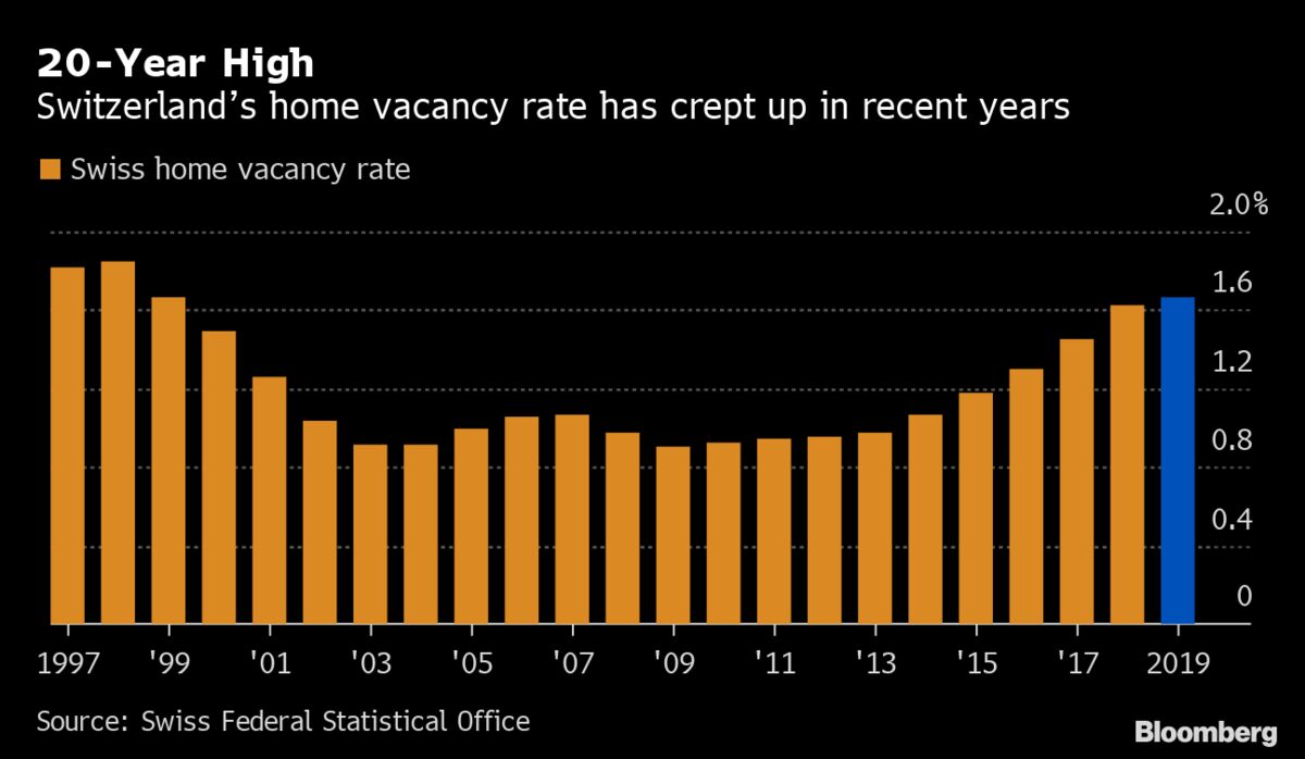 Swiss Home Vacancy Rate Hits 20-Year High on Easy Policy: Chart - Bloomberg