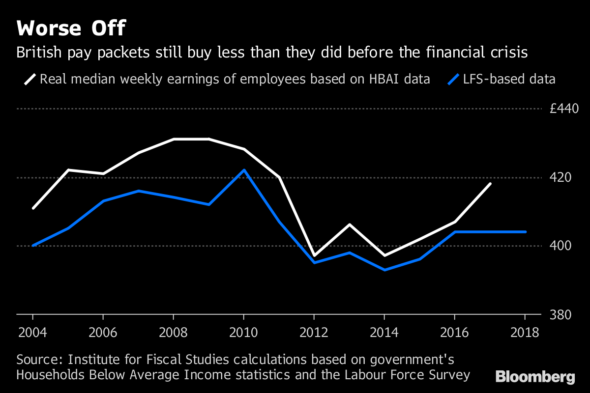 Britons Are Still Earning Less Than Before the Financial Crash - Bloomberg