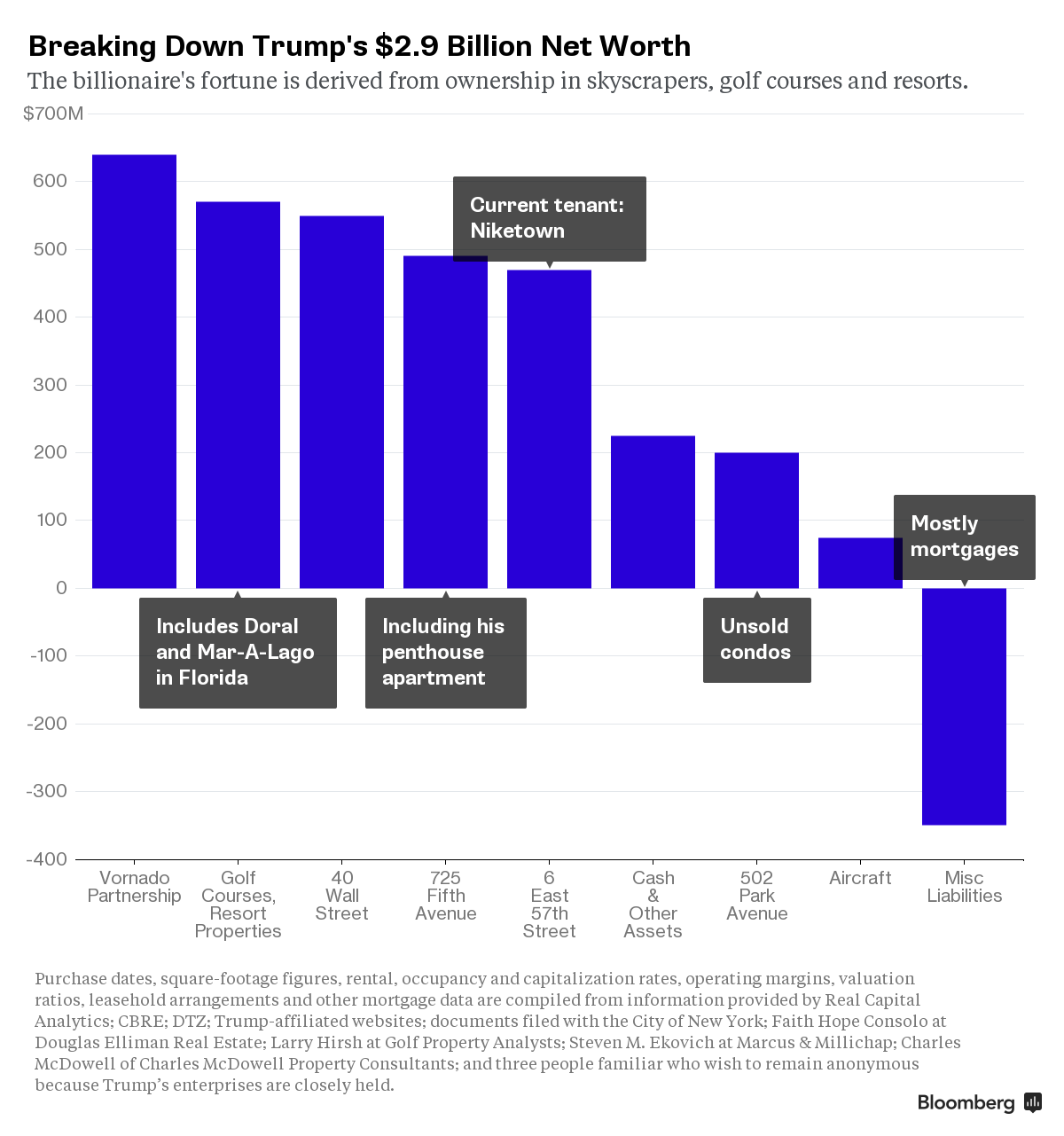 Here's Our Tally of Donald Trump's Wealth - Bloomberg