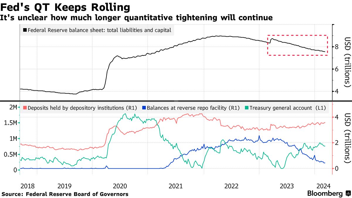 米FRBのQTペース減速、開始時期などでウォール街の見解分かれる - Bloomberg