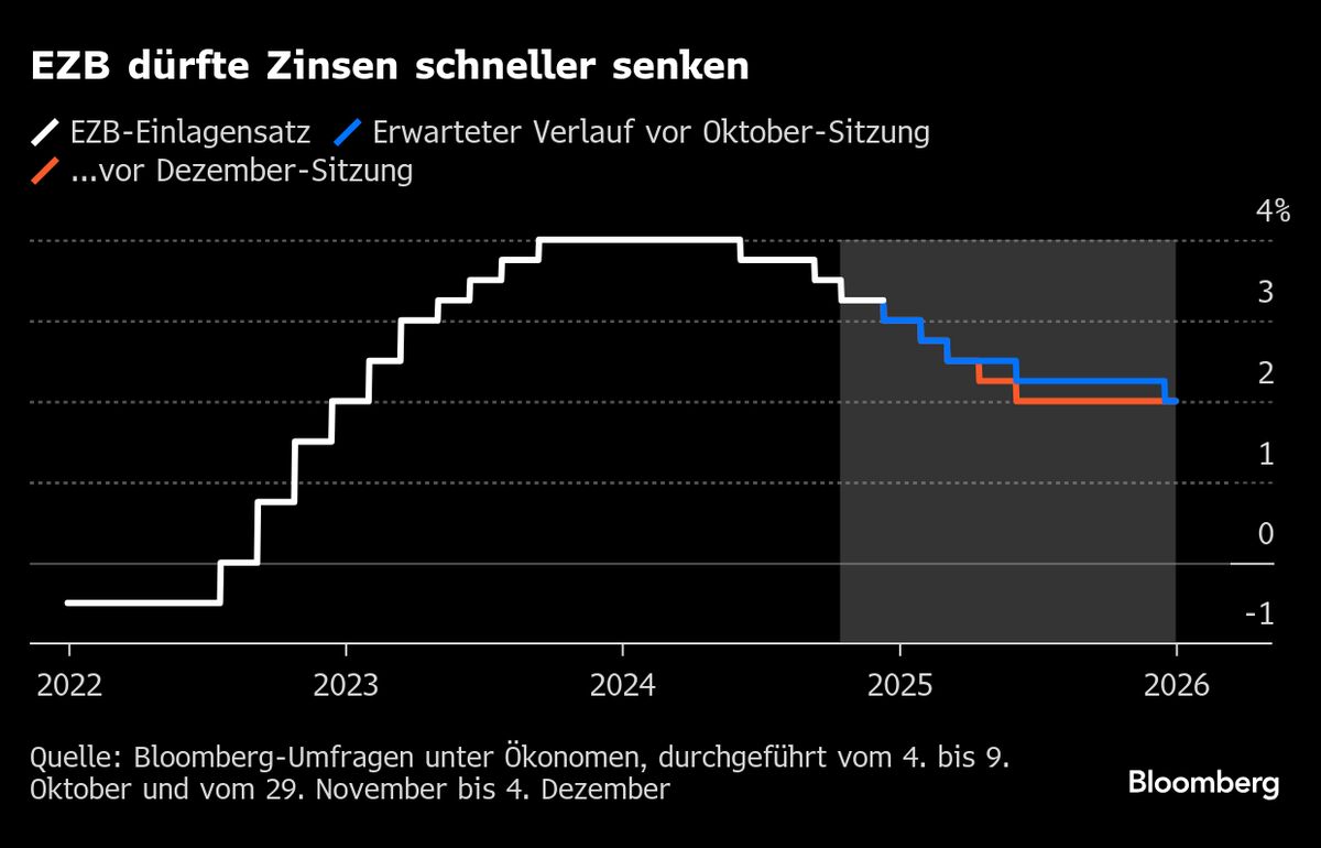 Warum eine stärkere EZB-Zinssenkung nicht vom Radar verschwindet ...