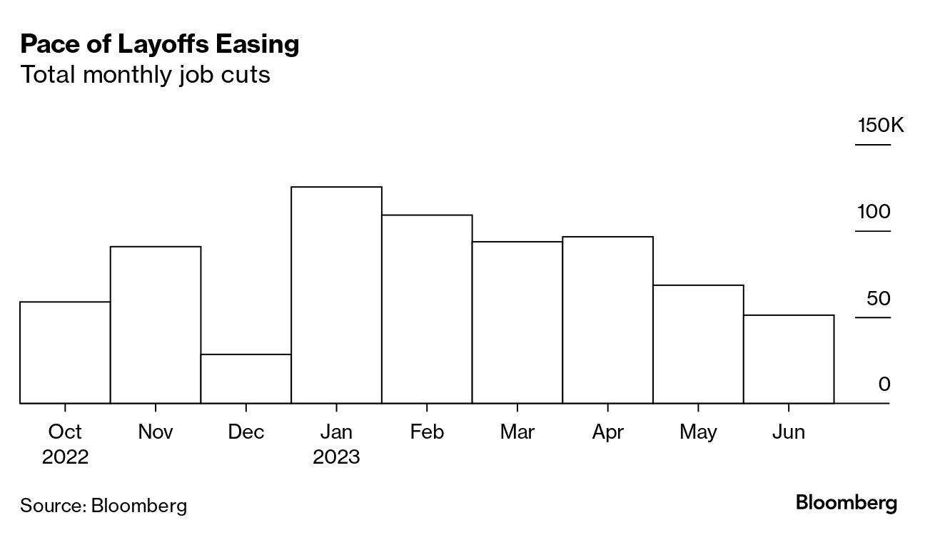Global Layoffs Slow in Sign Cooling Economy Won’t Mean Recession