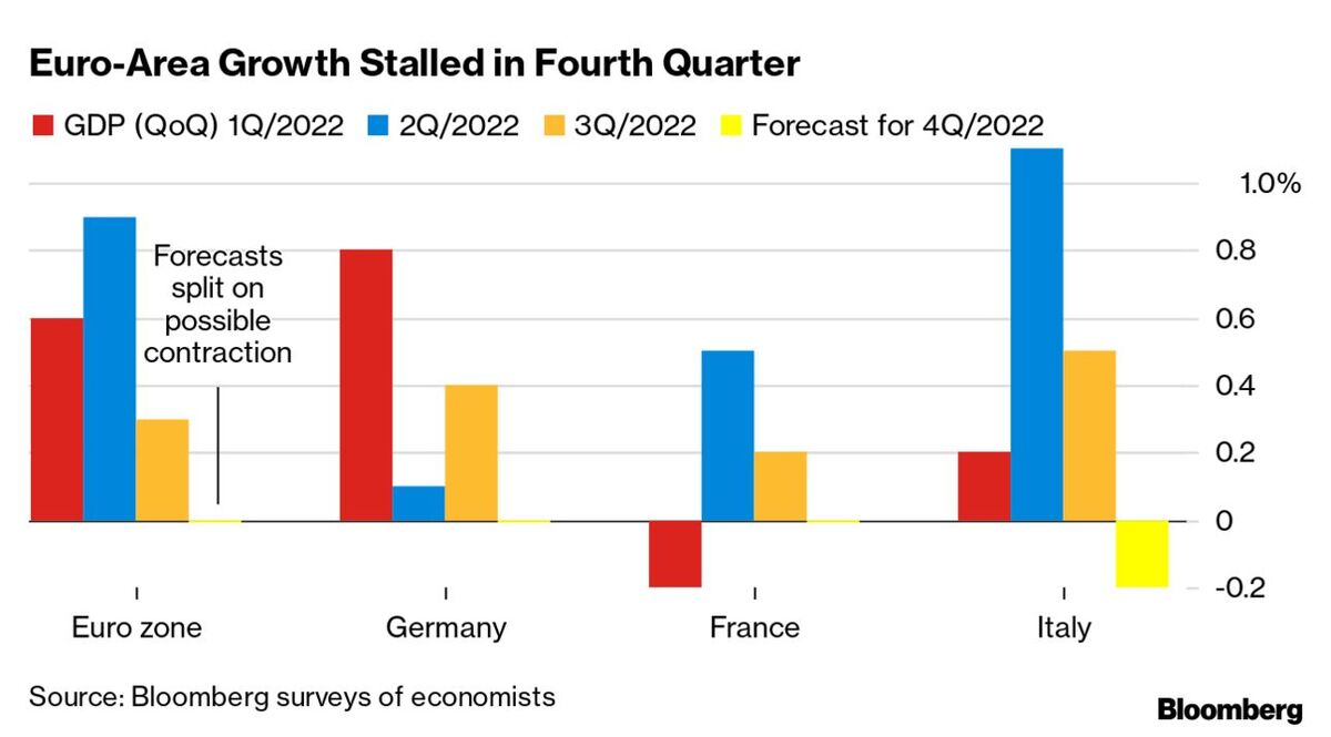 ECB Latest: Inflation May Slow and Economy Stall Before Rate Hike ...