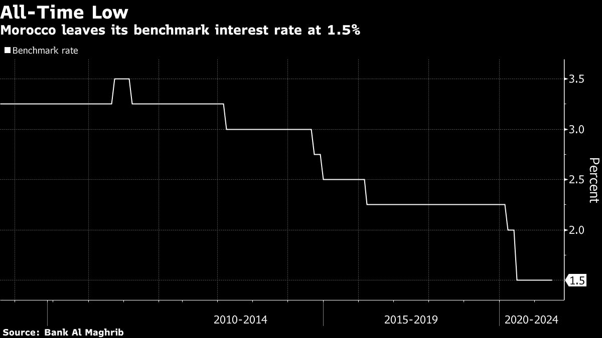 Morocco Holds Key Rate as Inflation Clouds Recovery Prospects - Bloomberg