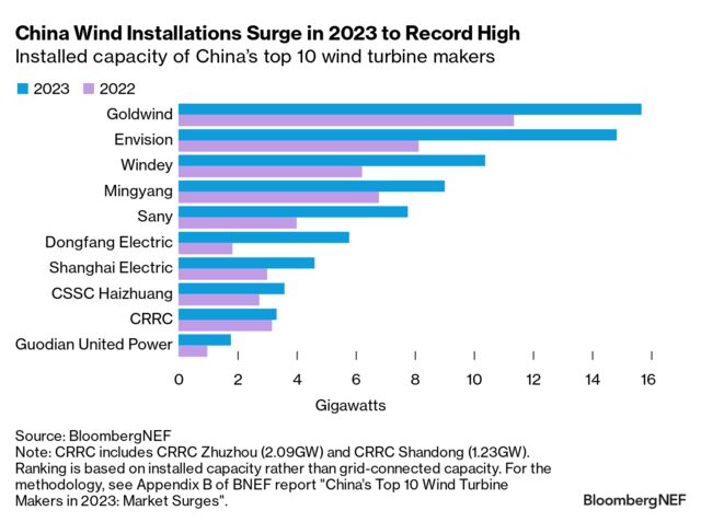 China’s Top 10 Wind Turbine Makers in 2023: Market Surges | BloombergNEF