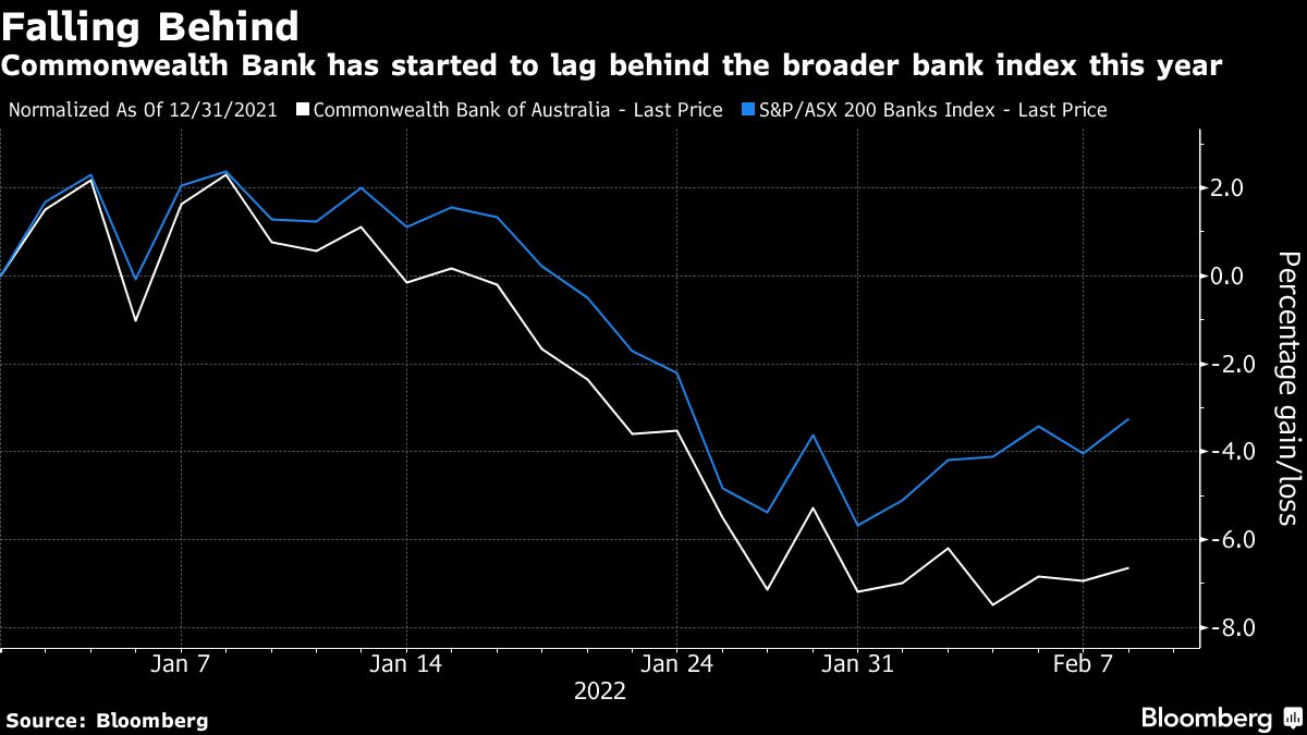 Commonwealth Bank Shares Climb on Profit Beat, Buyback - Bloomberg